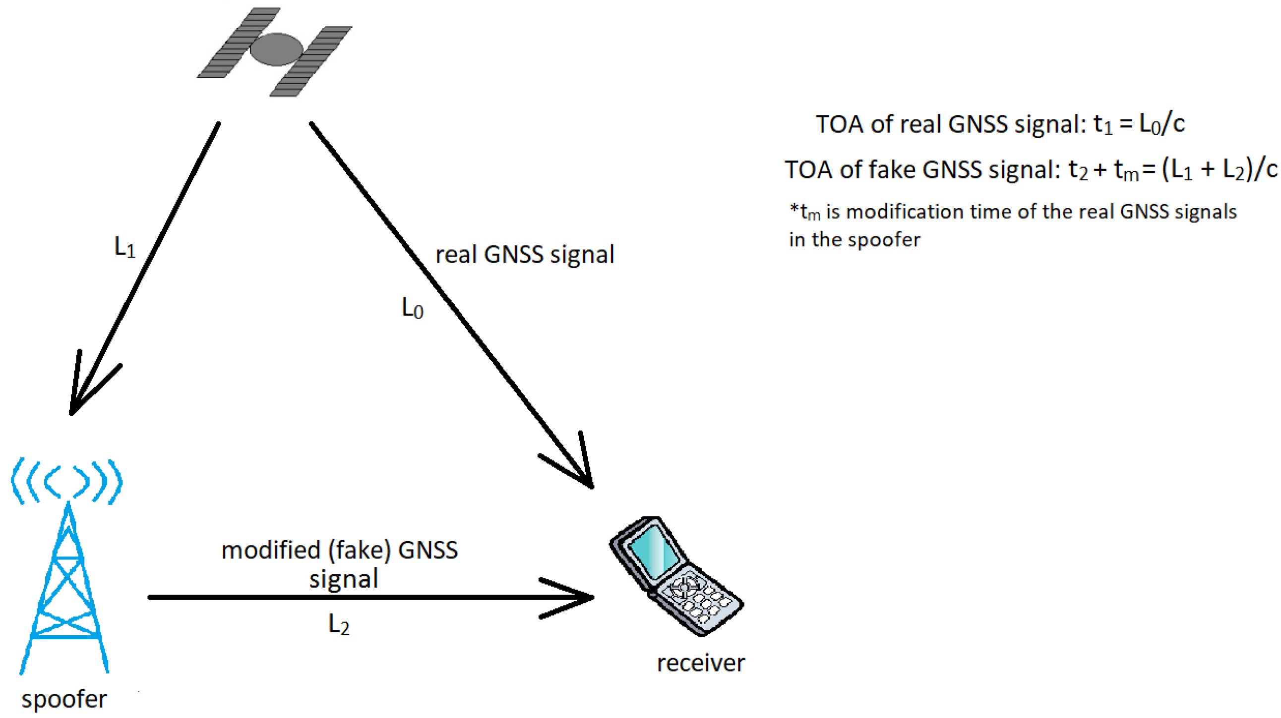 Sensors | Free Full-Text | Recent Advances on Jamming and Spoofing Detection in GNSS