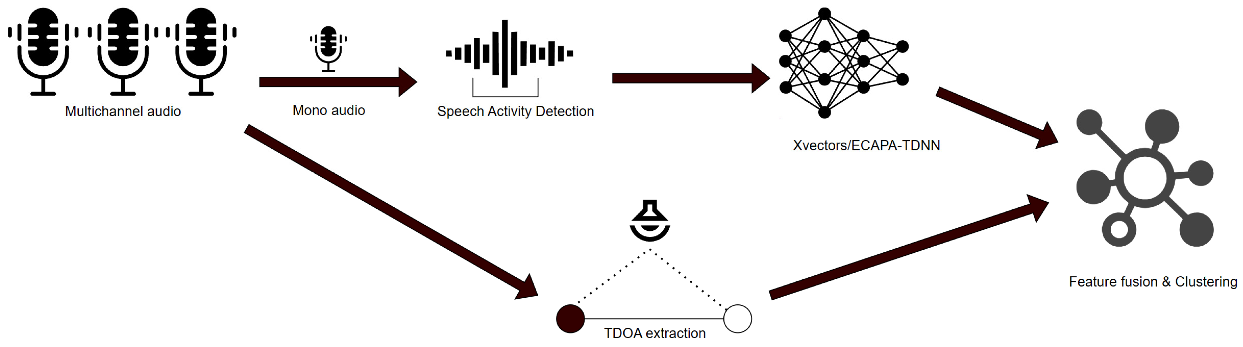 Multisensory Fusion for Unsupervised Spatiotemporal Speaker Diarization