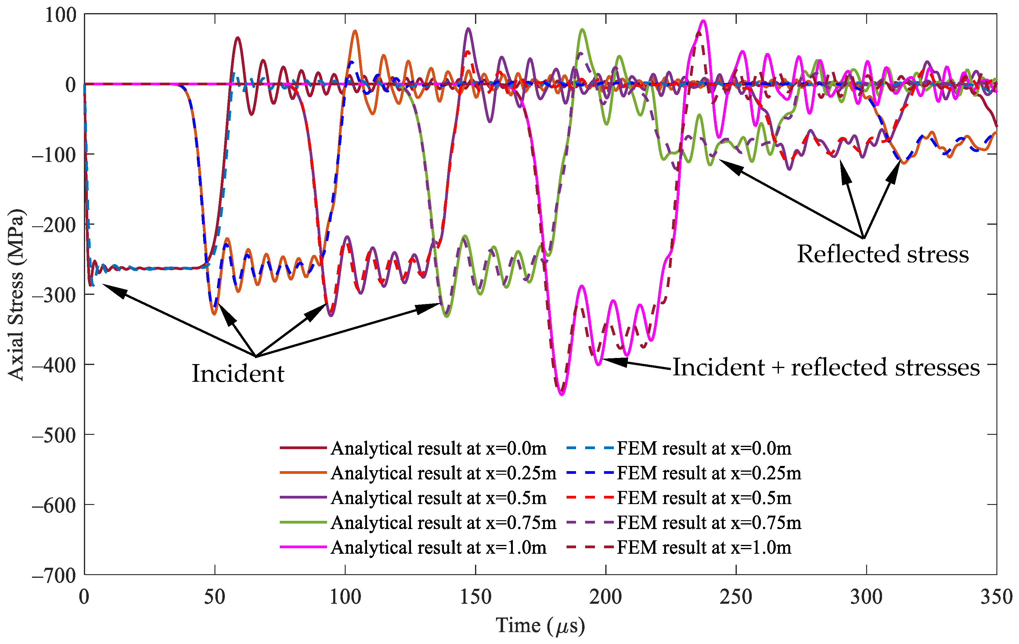 Sensors | Free Full-Text | Stress Wave Propagation in a Rayleigh–Love Rod with Sudden Cross ...