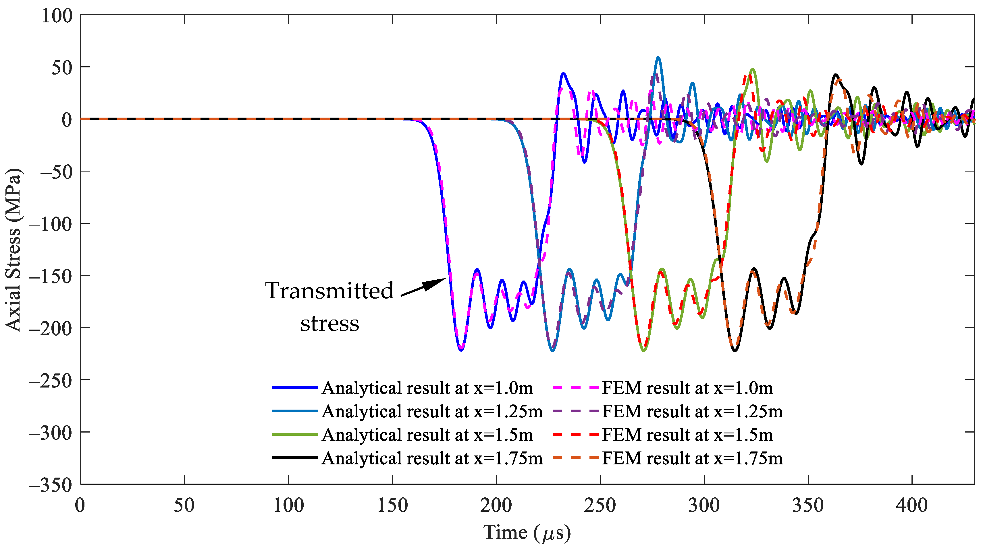 Sensors | Free Full-Text | Stress Wave Propagation in a Rayleigh–Love Rod with Sudden Cross ...
