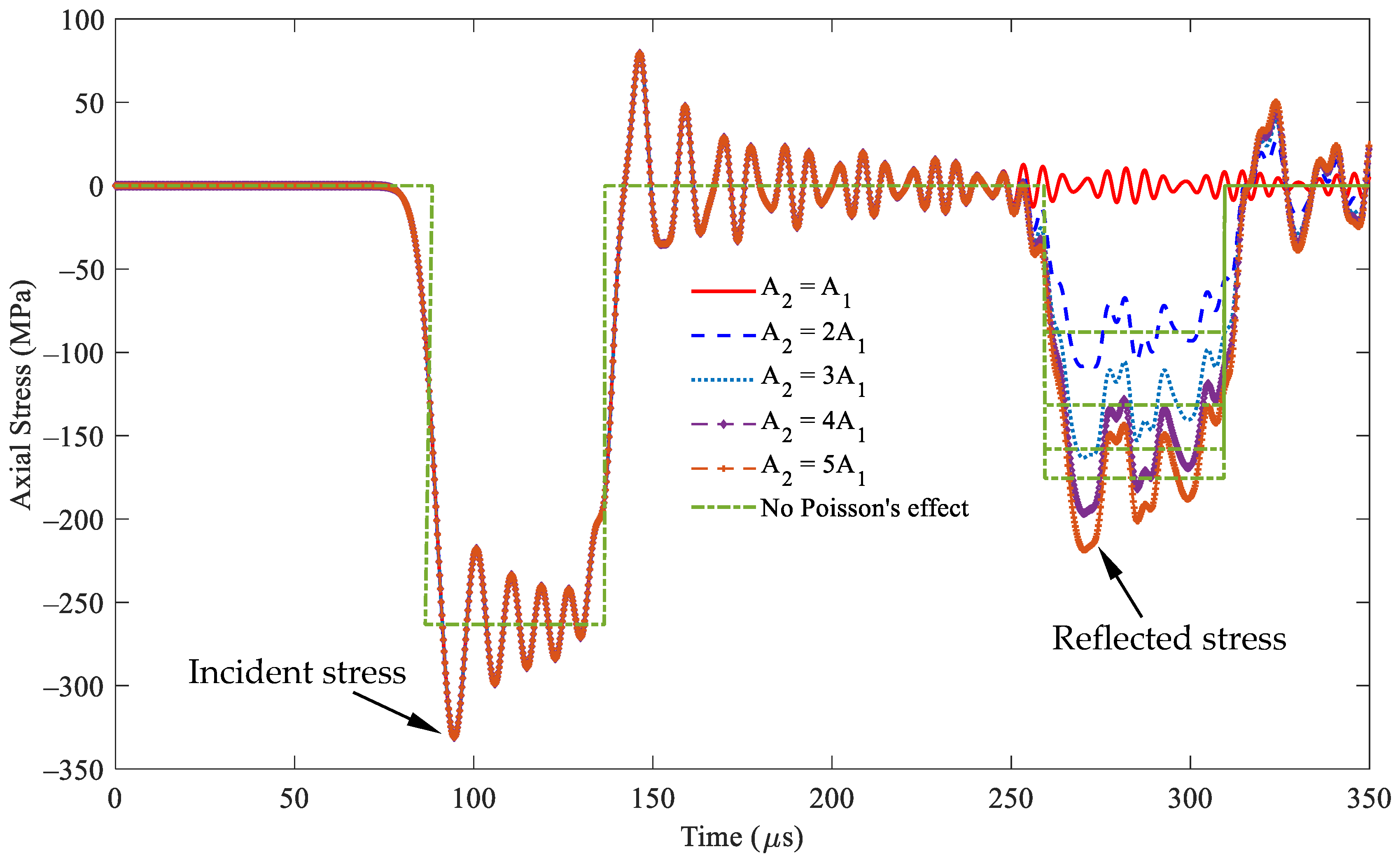 Sensors | Free Full-Text | Stress Wave Propagation in a Rayleigh–Love Rod with Sudden Cross ...