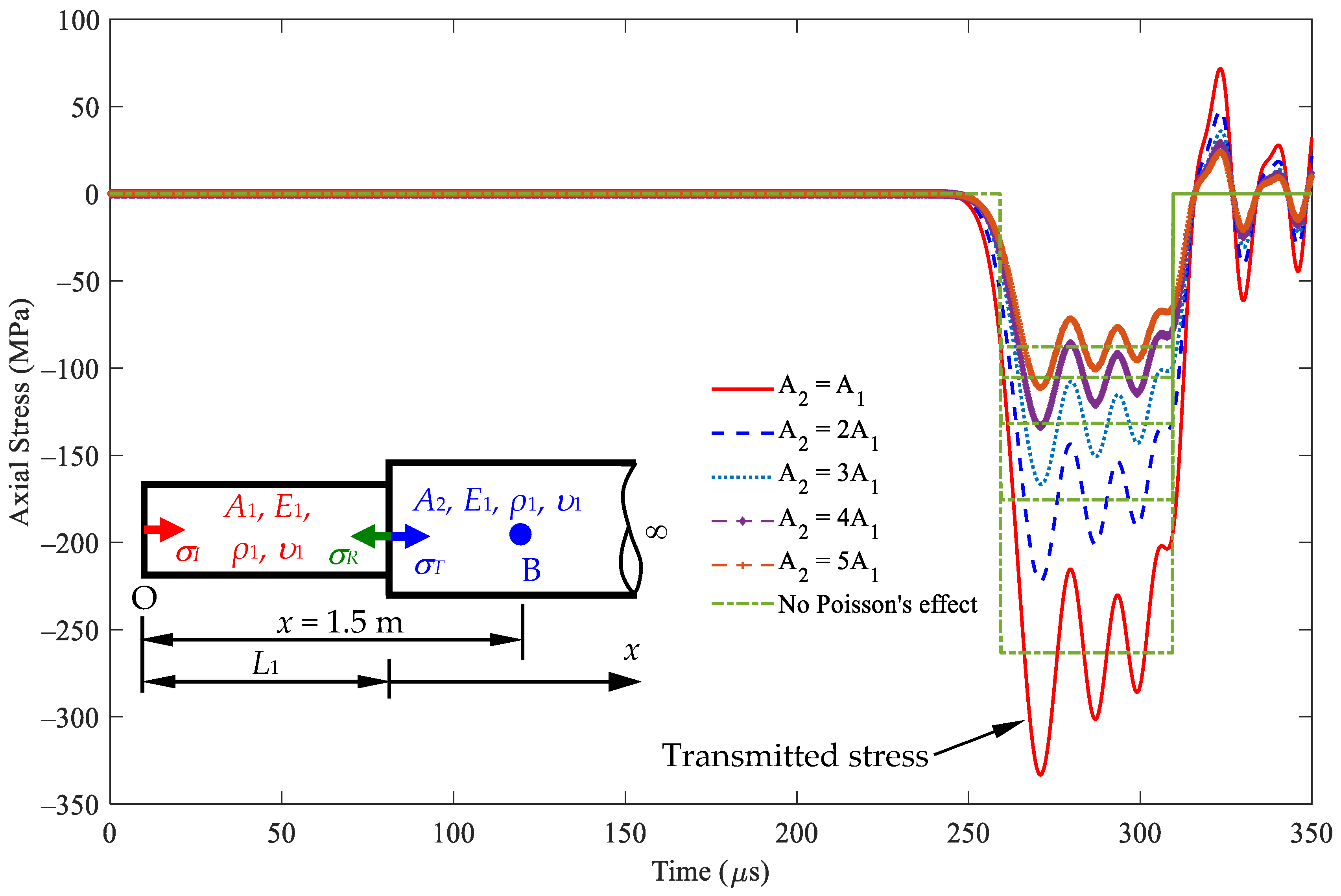 Sensors | Free Full-Text | Stress Wave Propagation in a Rayleigh–Love Rod with Sudden Cross ...