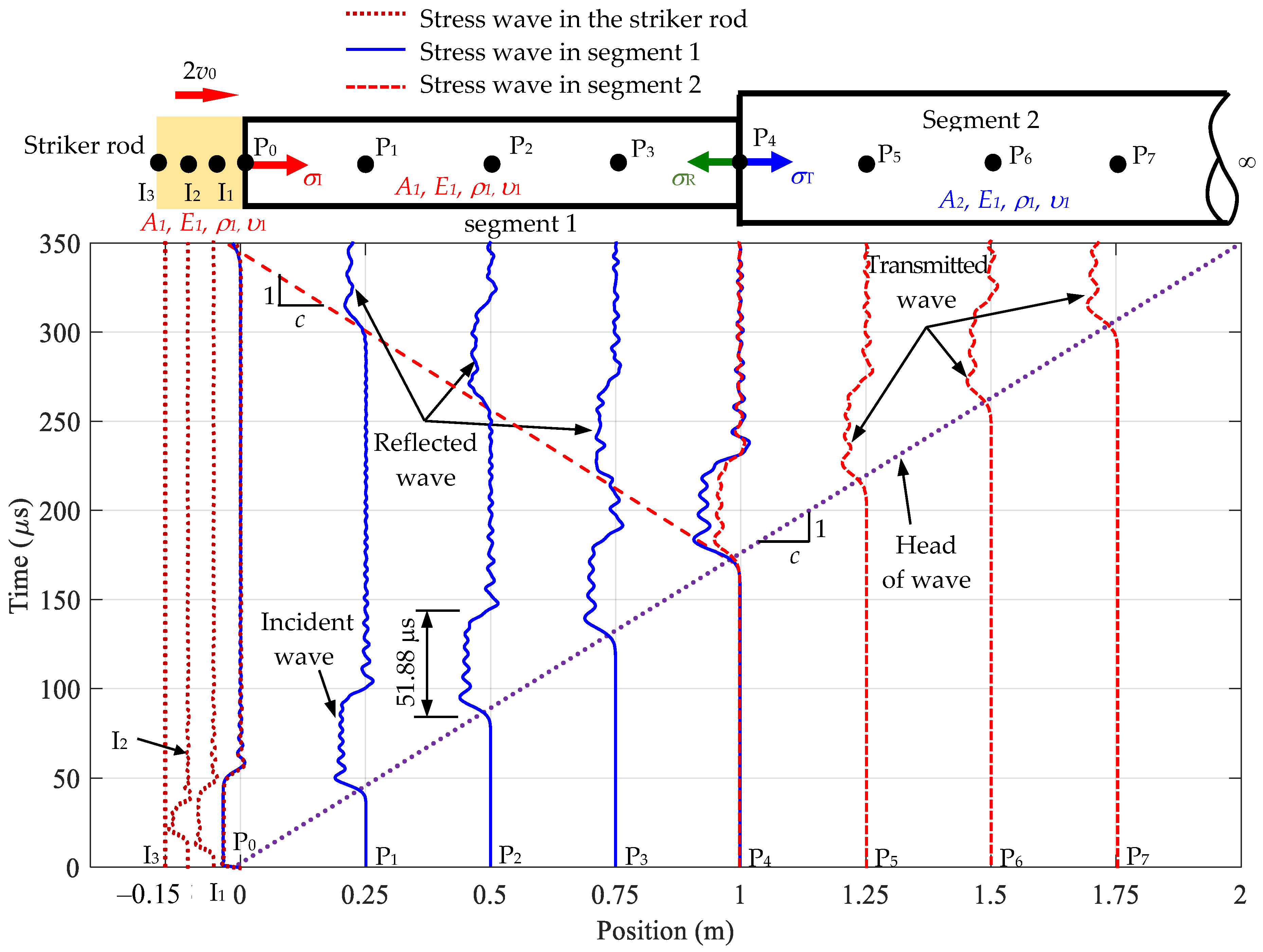 Sensors | Free Full-Text | Stress Wave Propagation in a Rayleigh–Love Rod with Sudden Cross ...