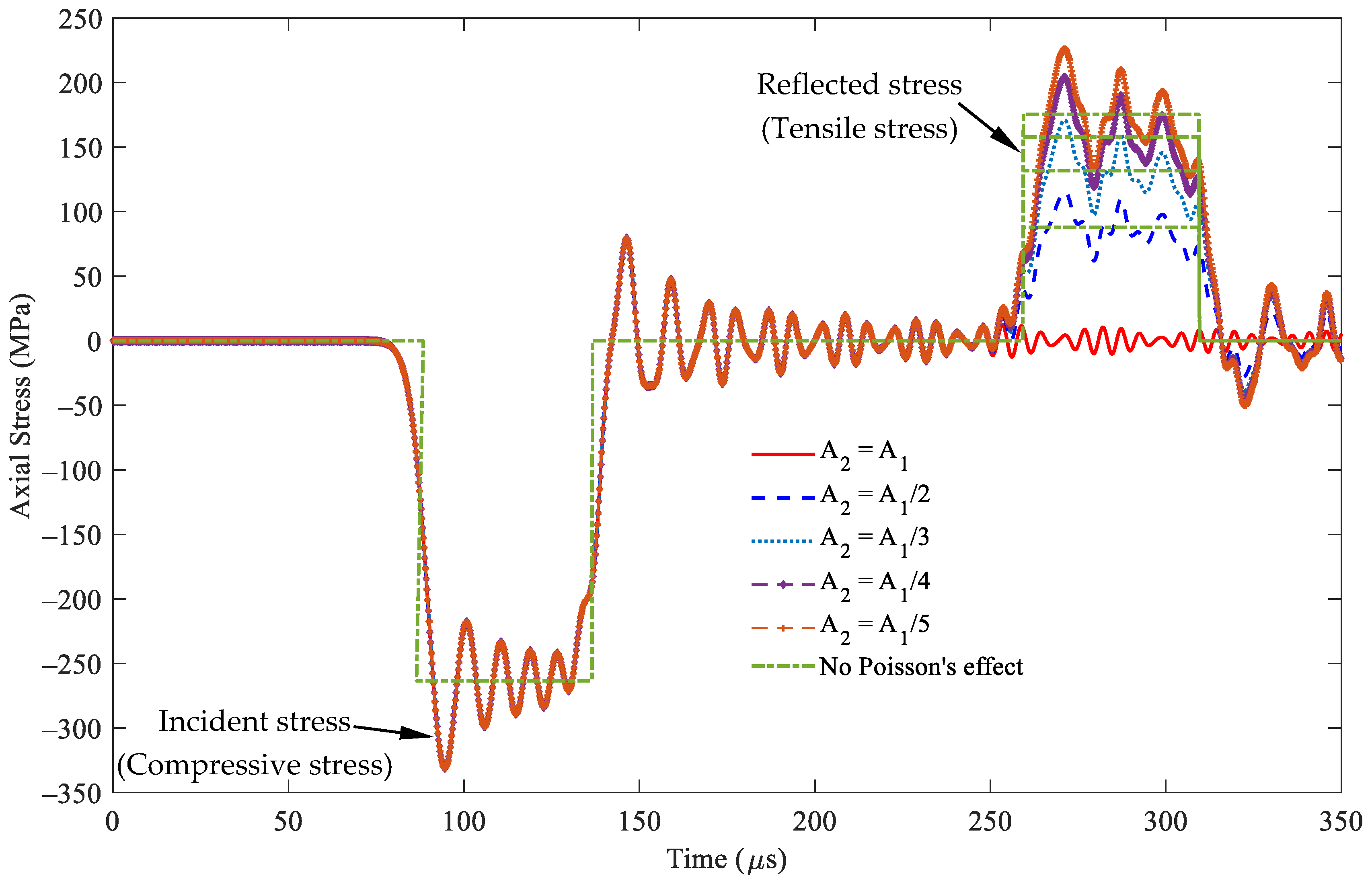 Sensors | Free Full-Text | Stress Wave Propagation in a Rayleigh–Love Rod with Sudden Cross ...