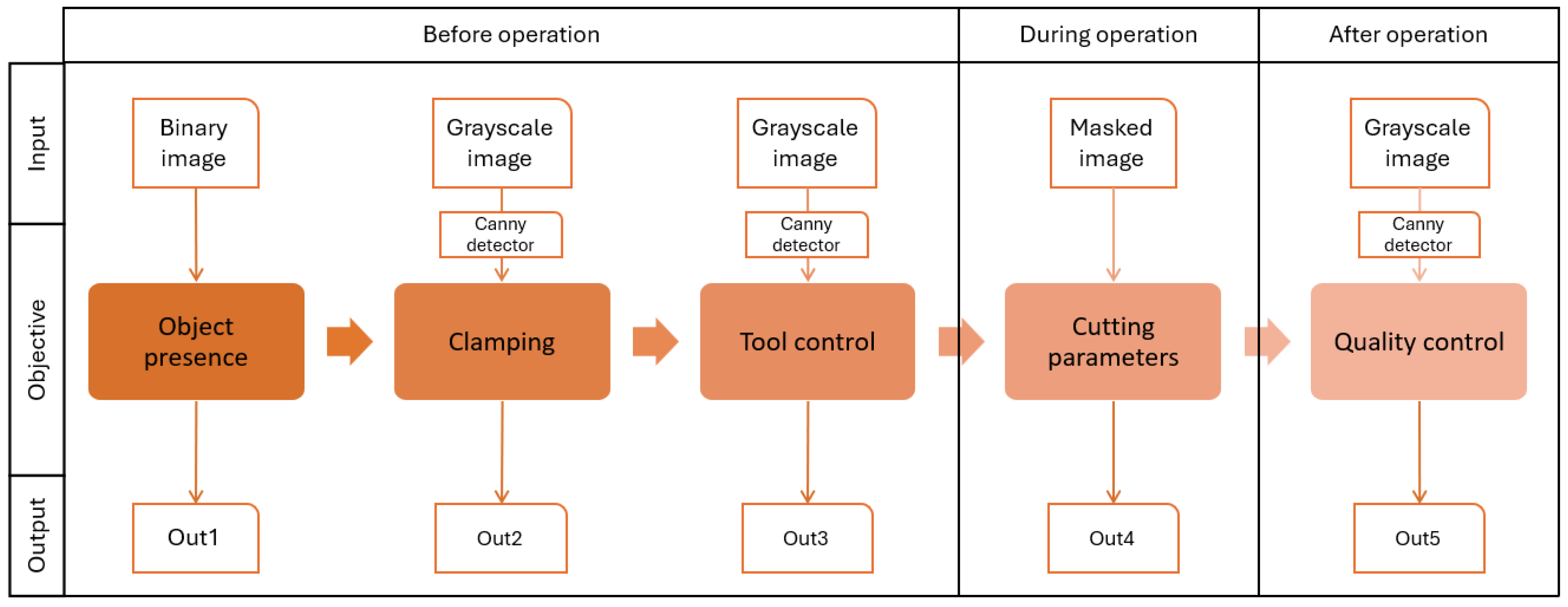 Advanced Monitoring of Manufacturing Process through Video Analytics