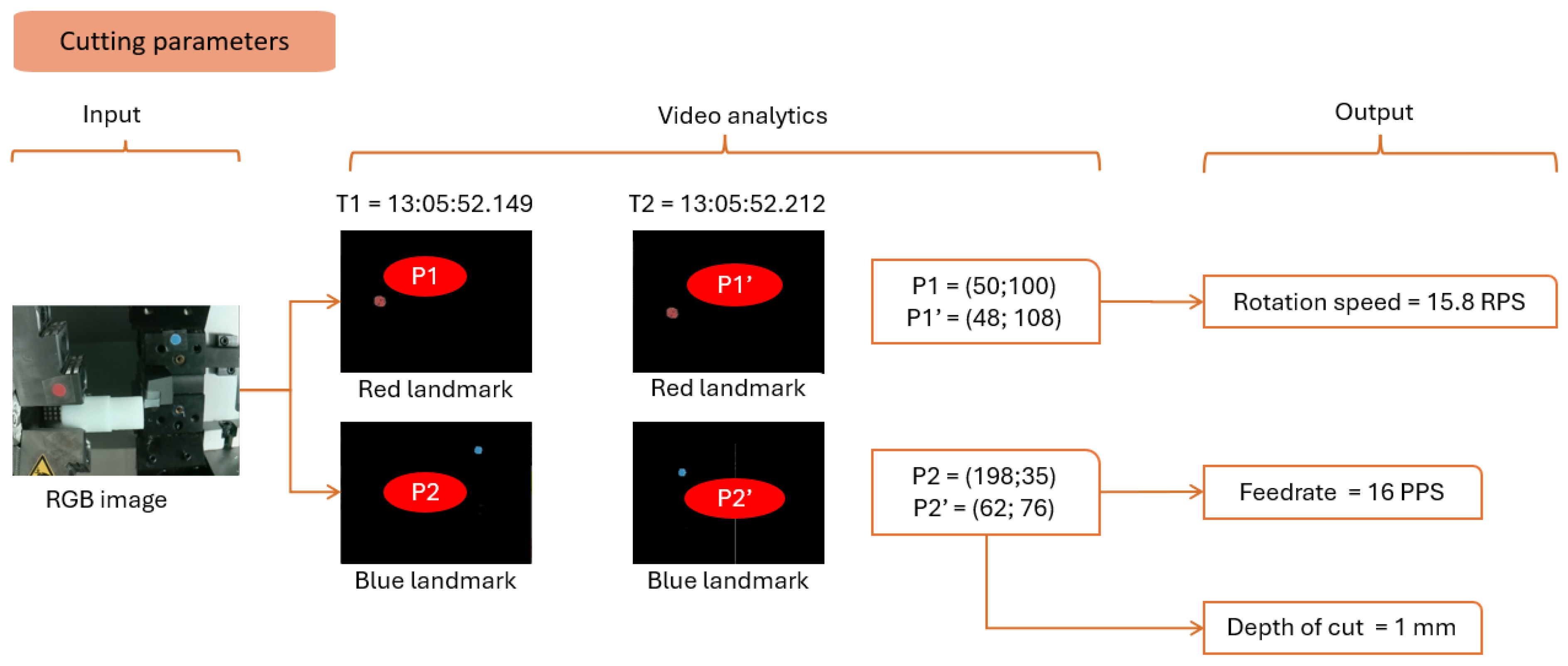 Advanced Monitoring of Manufacturing Process through Video Analytics