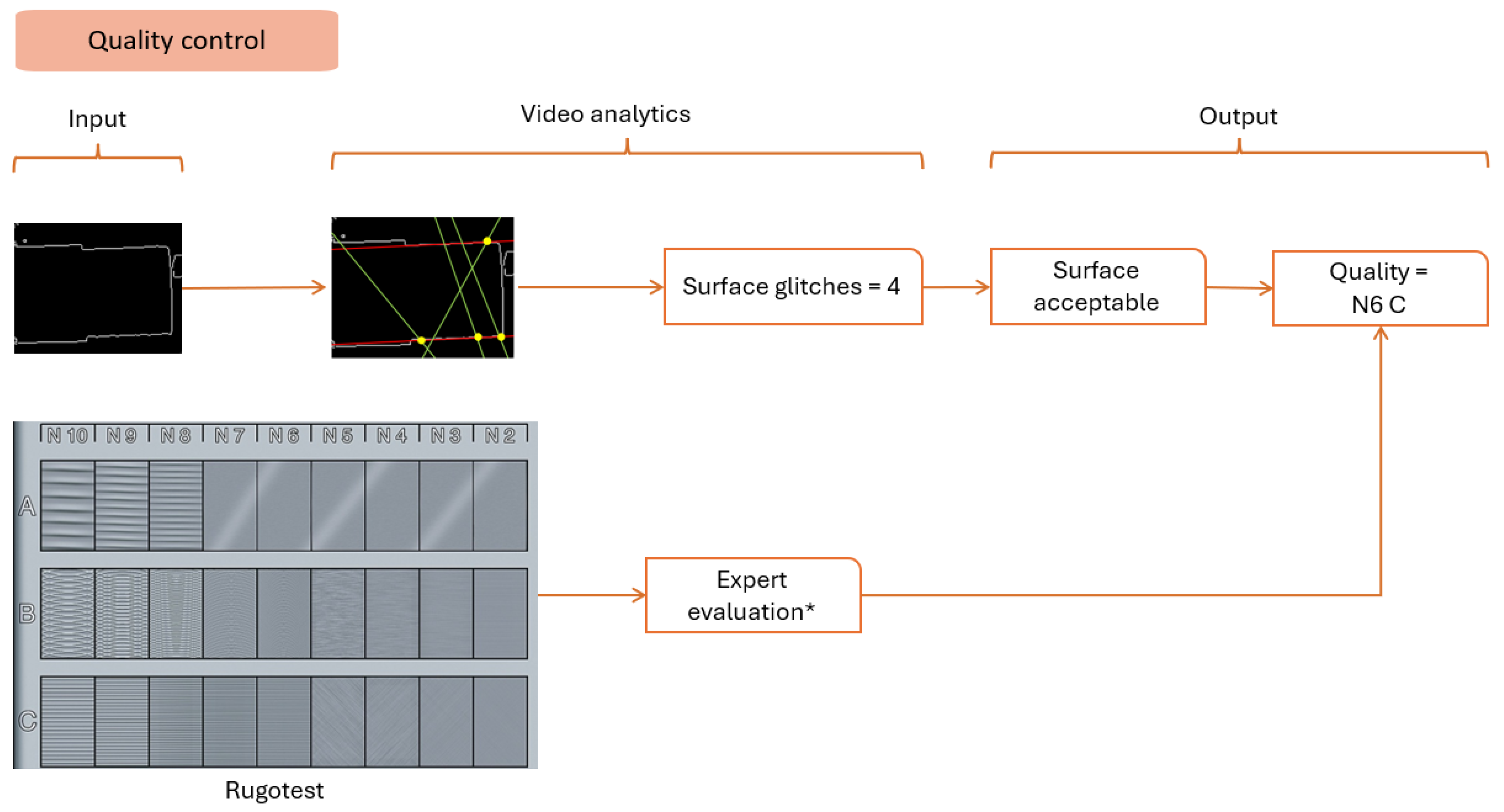 Advanced Monitoring of Manufacturing Process through Video Analytics