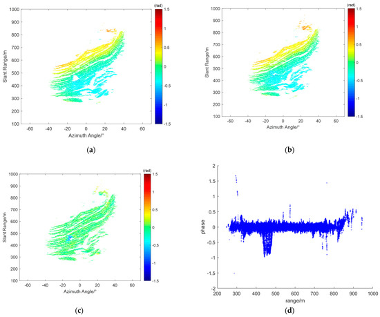 A Clustering Approach for Atmospheric Phase Error Correction in Ground-Based SAR Using Spatial ...