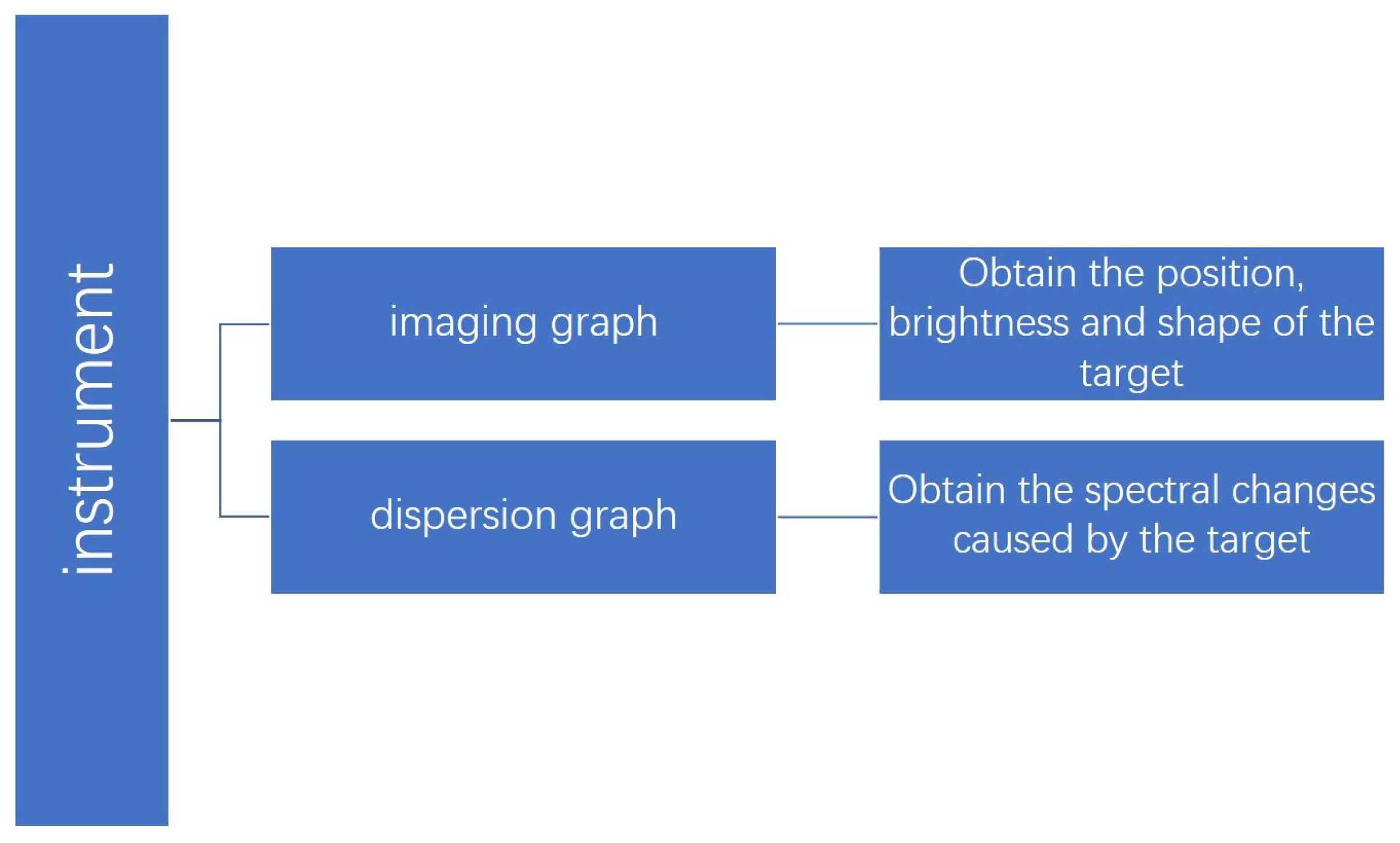A Region-Monitoring-Type Slitless Imaging Spectrometer