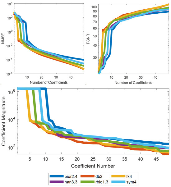 Wavelet Transforms Significantly Sparsify and Compress Tactile Interactions