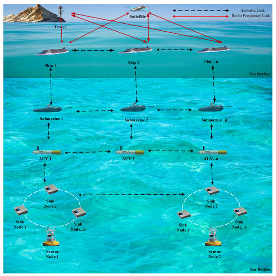 Sensors | Free Full-Text | Cooperative Communication Based Protocols for Underwater Wireless ...