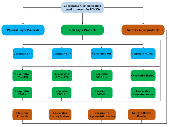 Cooperative Communication Based Protocols for Underwater Wireless ...