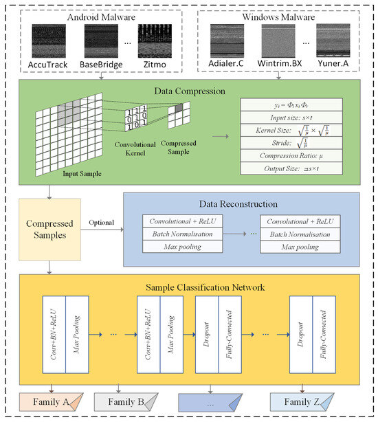 CSMC: A Secure and Efficient Visualized Malware Classification Method Inspired by Compressed Sensing