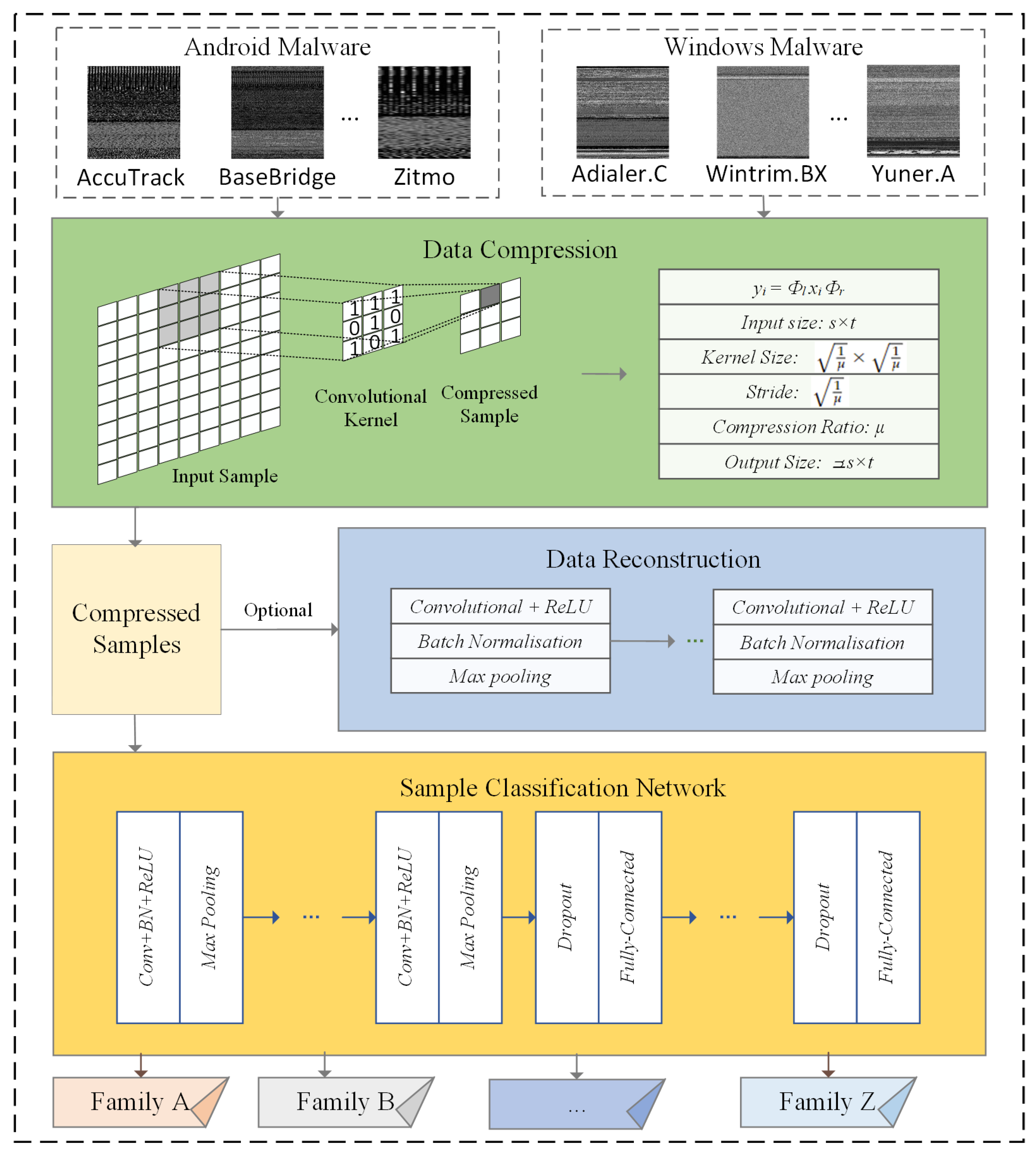 CSMC: A Secure and Efficient Visualized Malware Classification Method Inspired by Compressed Sensing