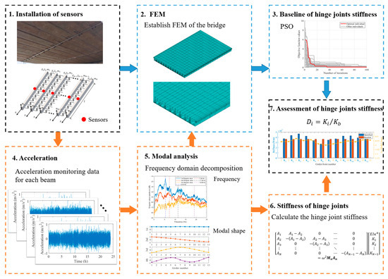 Stiffness-Based Evaluation of Hinge Joints in Prefabricated Assembled ...