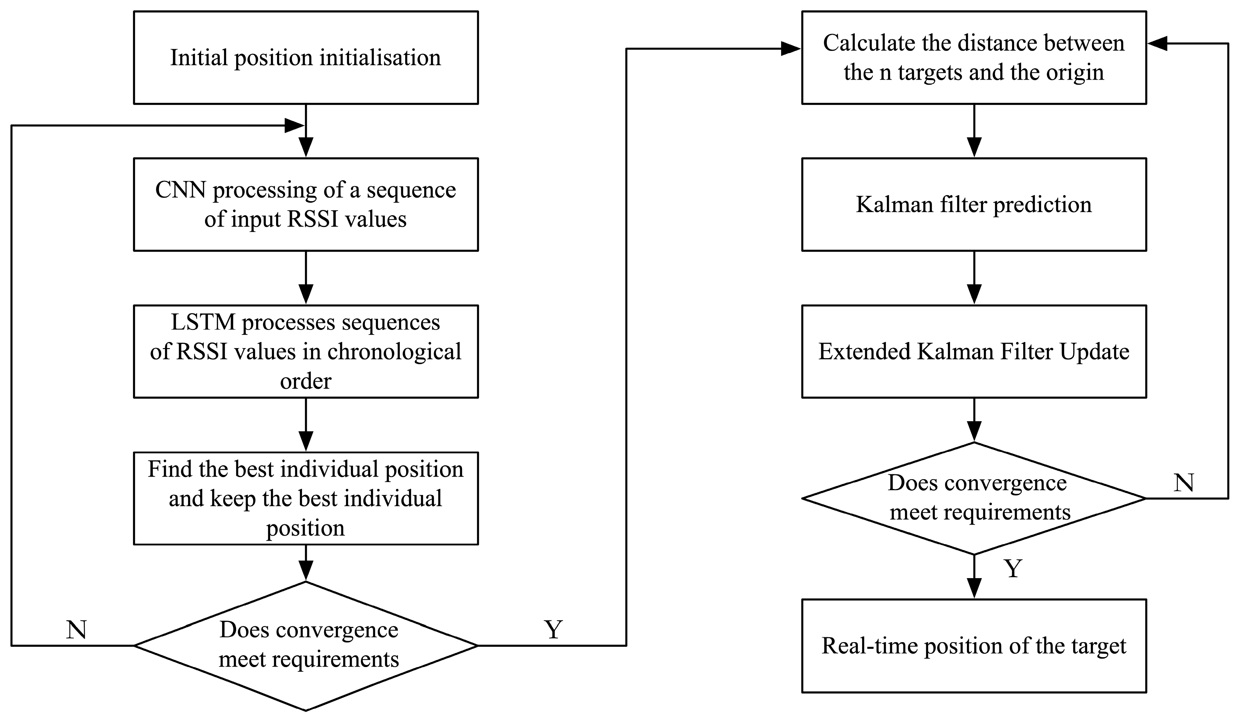 Manoeuvre Target Tracking in Wireless Sensor Networks Using ...