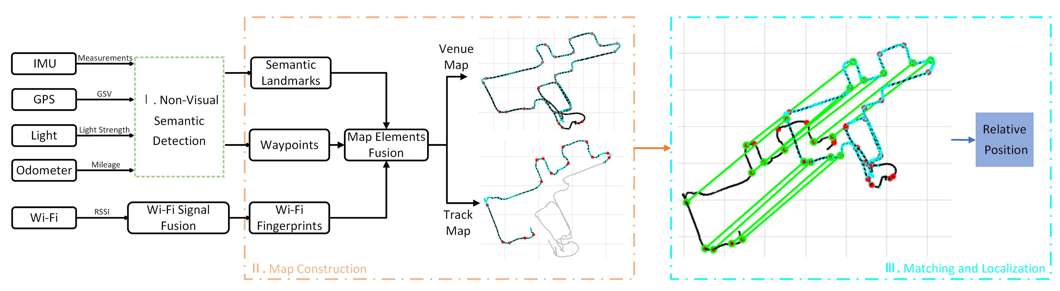 Multi-Sensor-Assisted Low-Cost Indoor Non-Visual Semantic Map Construction and Localization for ...