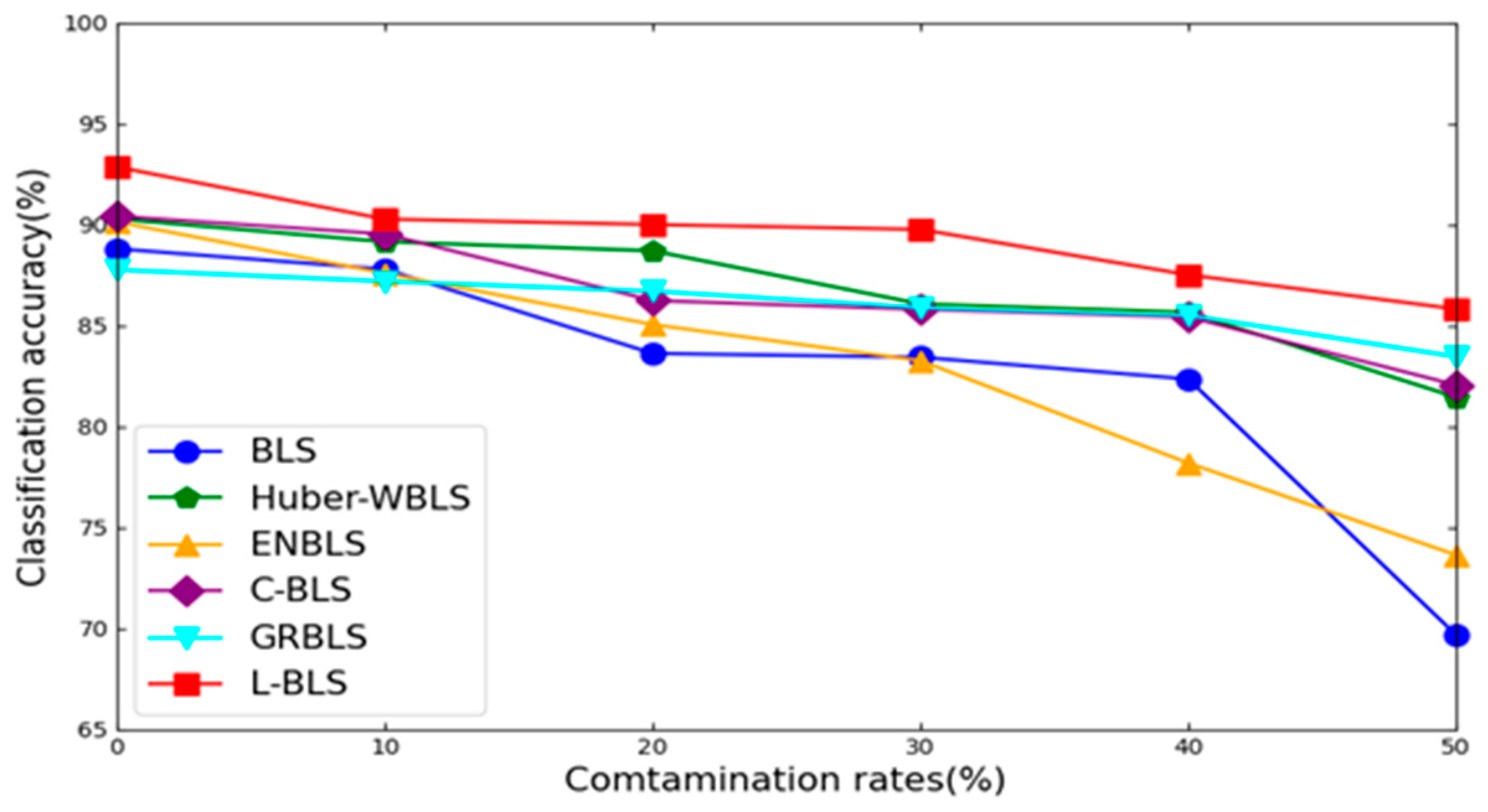 Broad Learning System under Label Noise: A Novel Reweighting Framework with Logarithm Kernel and ...