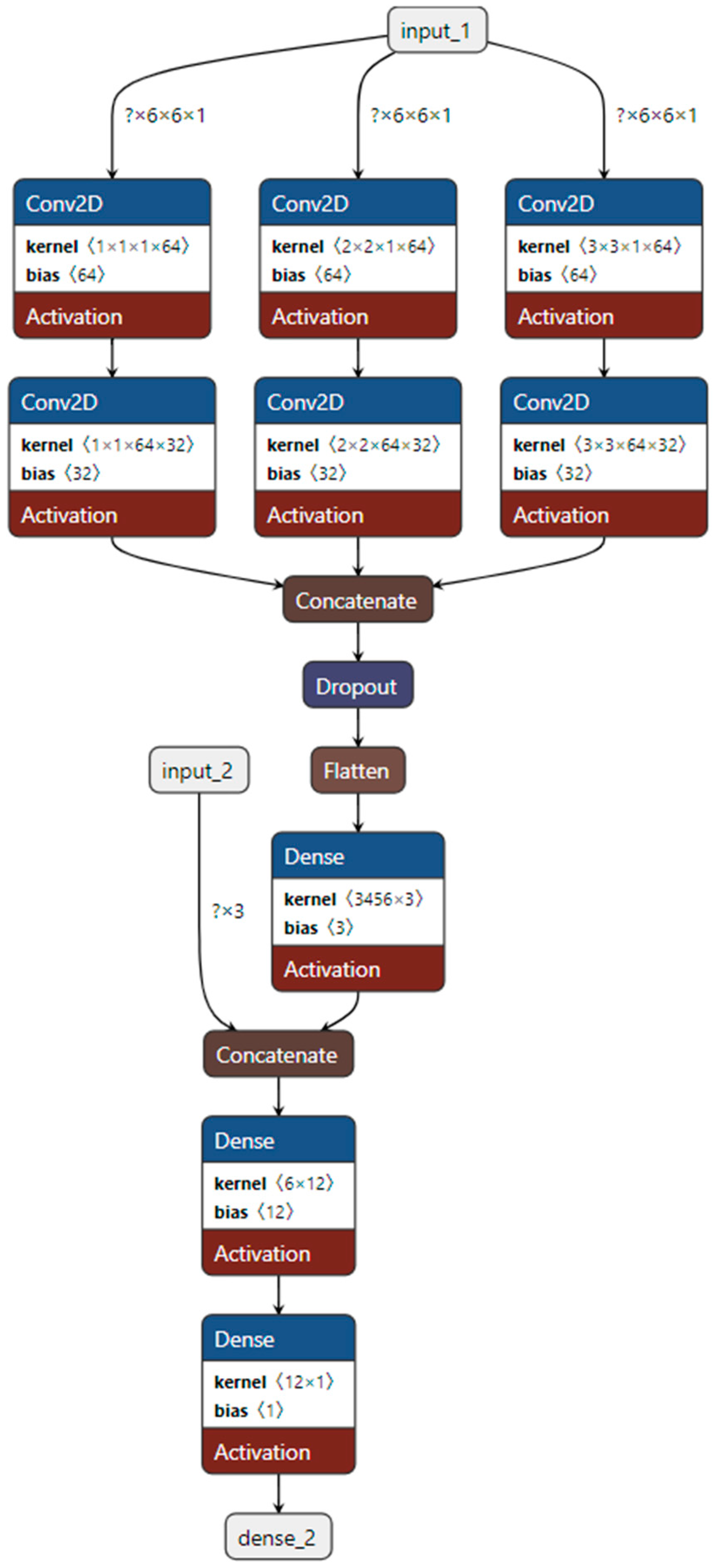A New Multi-Branch Convolutional Neural Network and Feature Map ...