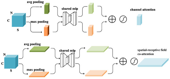 Receptive Field Space for Point Cloud Analysis