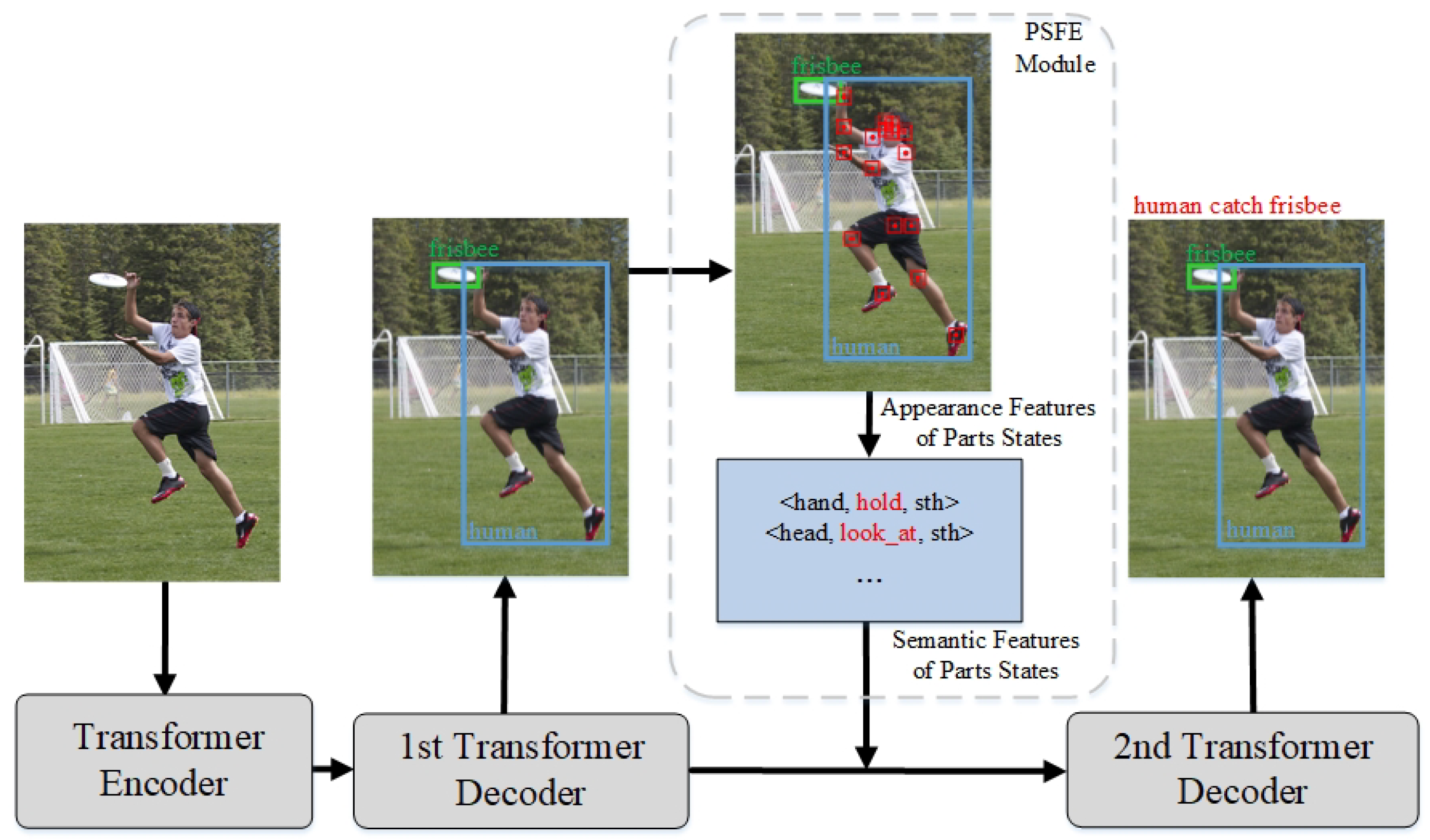 A Novel Part Refinement Tandem Transformer for Human–Object Interaction Detection