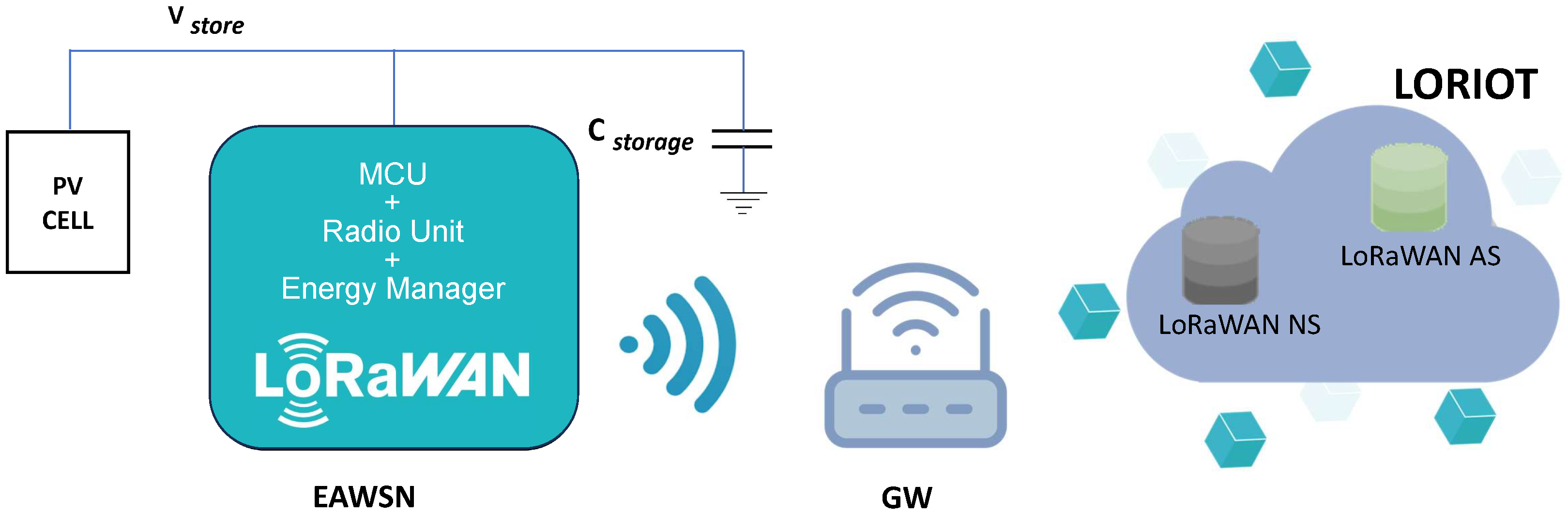 Towards Mass-Scale IoT with Energy-Autonomous LoRaWAN Sensor Nodes