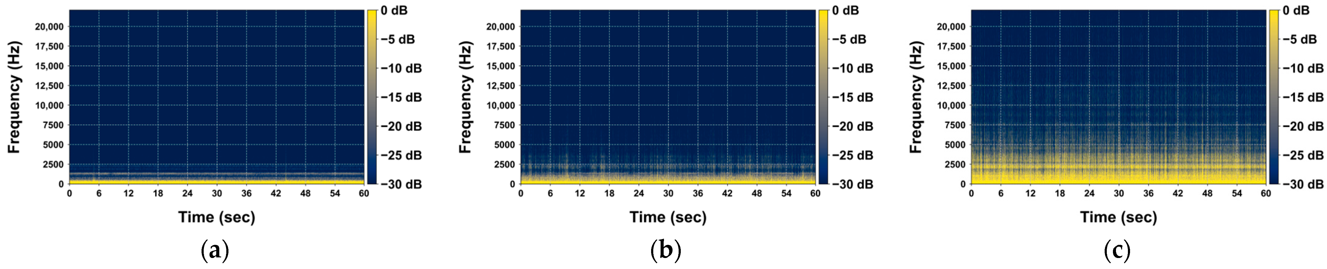 Rainfall Observation Leveraging Raindrop Sounds Acquired Using ...