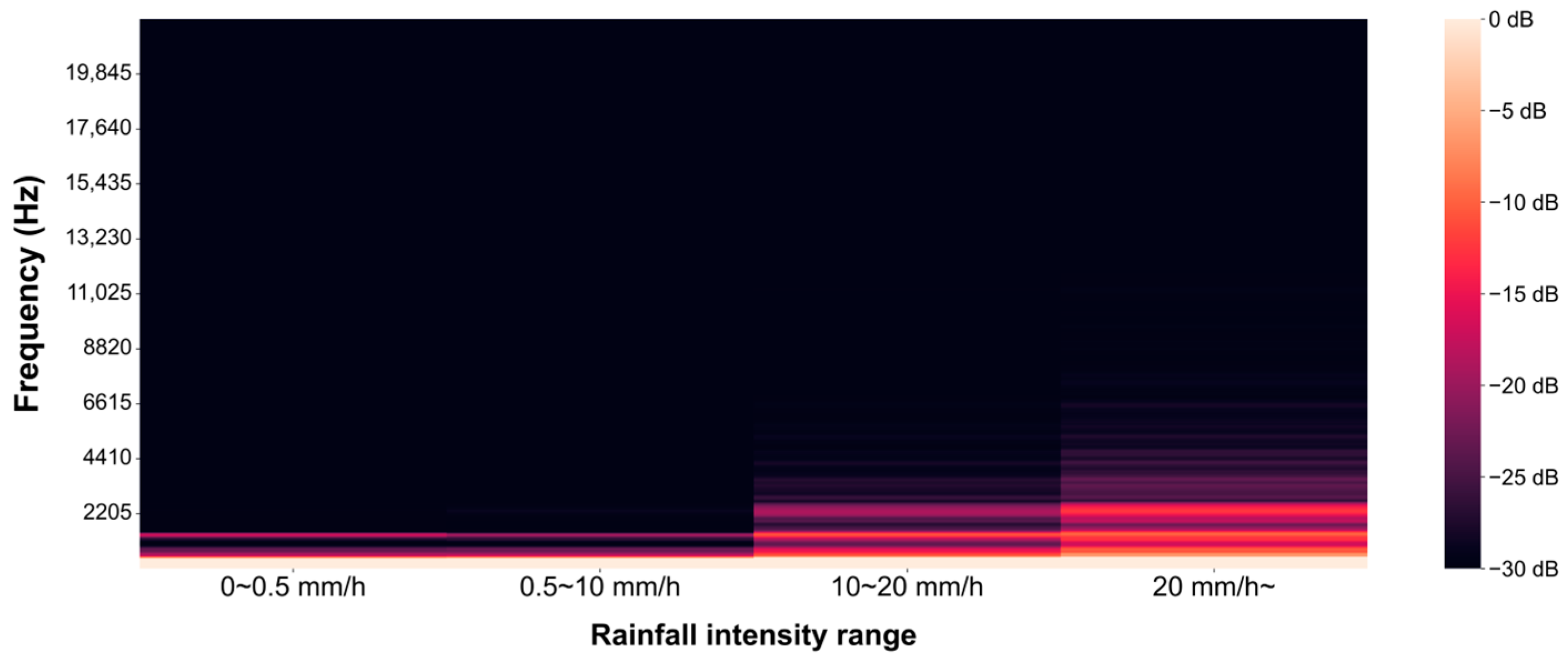 Rainfall Observation Leveraging Raindrop Sounds Acquired Using ...