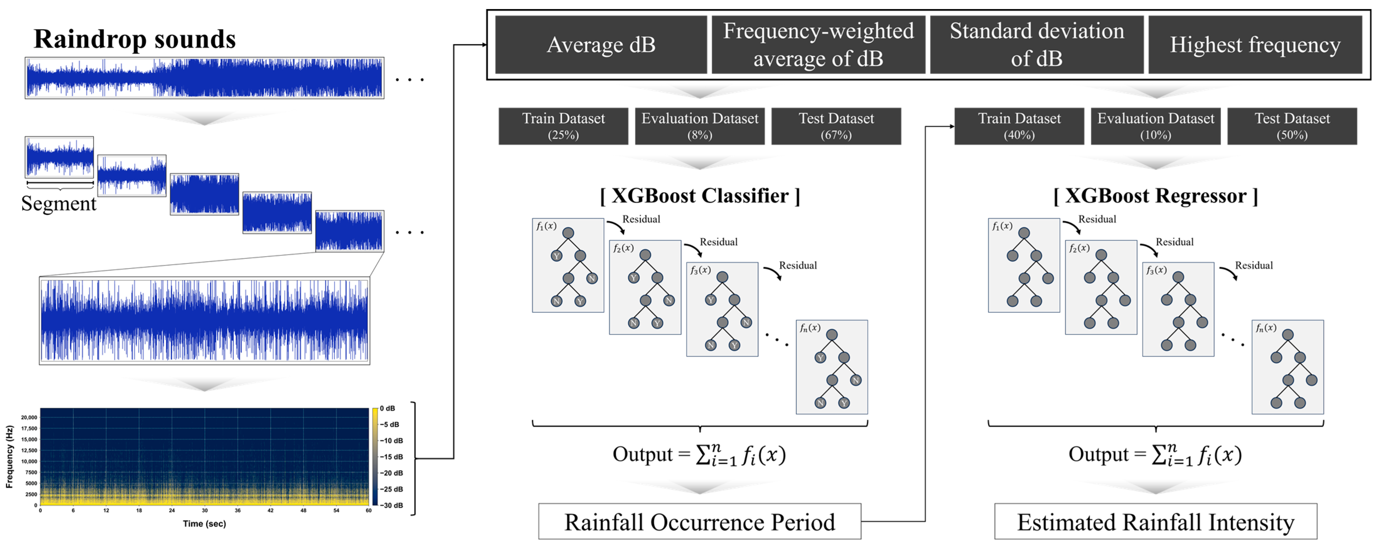 Sensors | Free Full-Text | Rainfall Observation Leveraging Raindrop ...