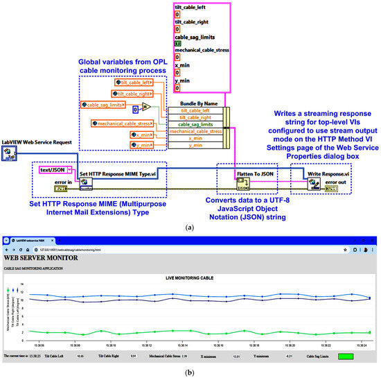 Real-Time Monitoring of Cable Sag and Overhead Power Line Parameters Based on a Distributed ...