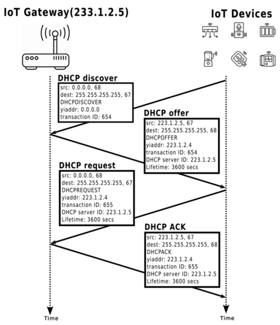 Securing IoT Networks from DDoS Attacks Using a Temporary Dynamic IP Strategy