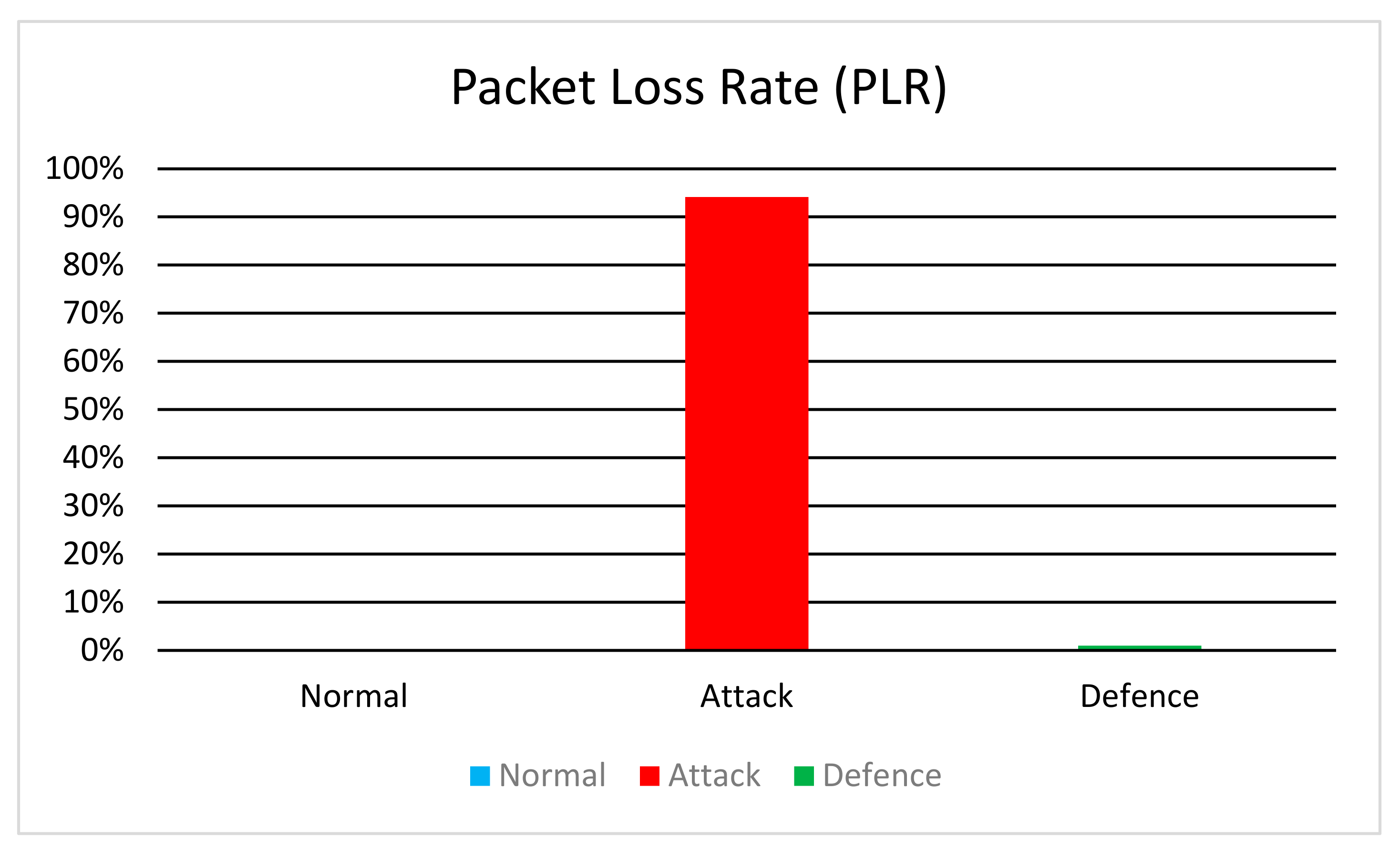 Securing IoT Networks from DDoS Attacks Using a Temporary Dynamic IP ...