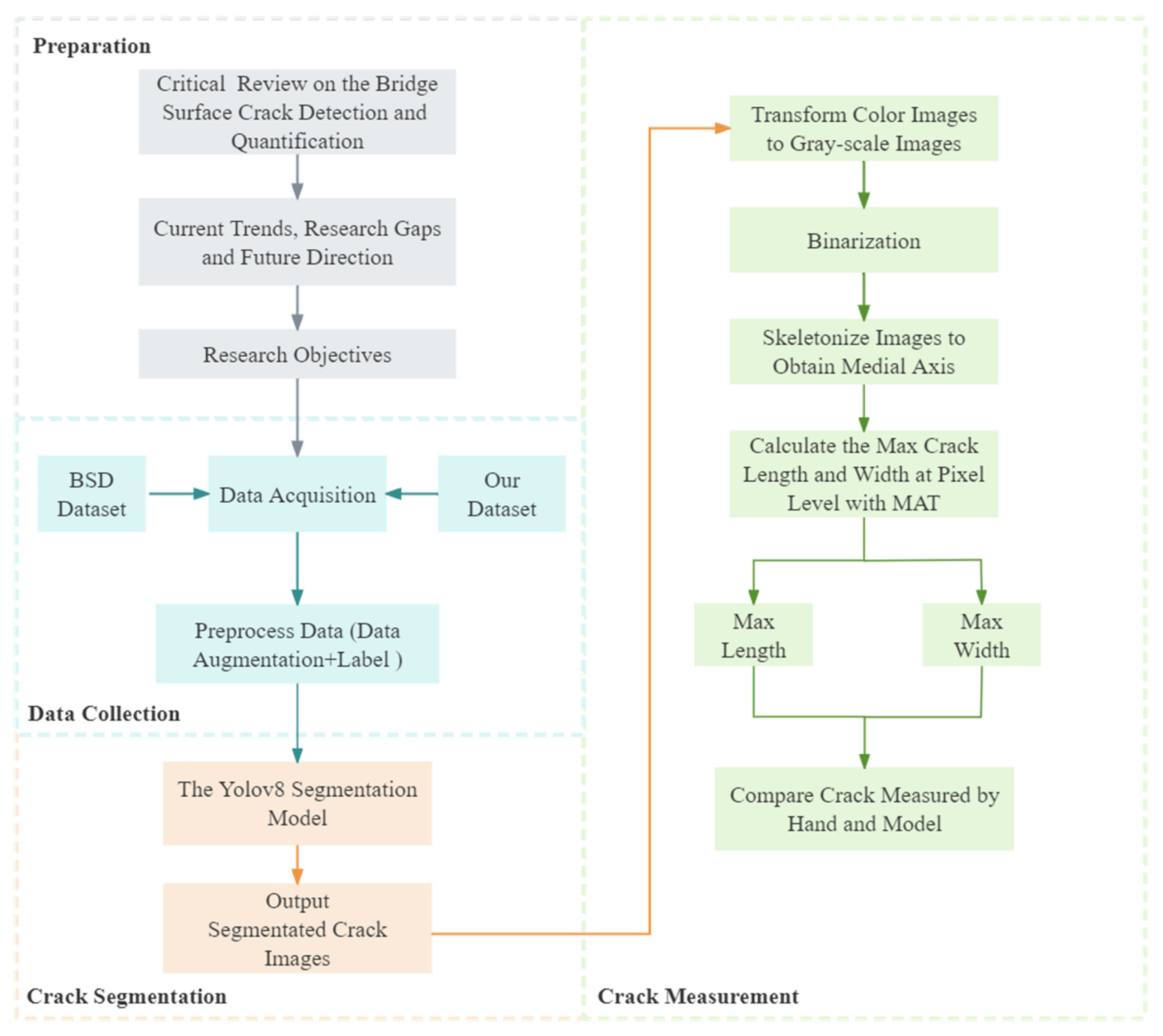 Sensors | Free Full-Text | A Novel Model for Instance Segmentation and Quantification of Bridge ...