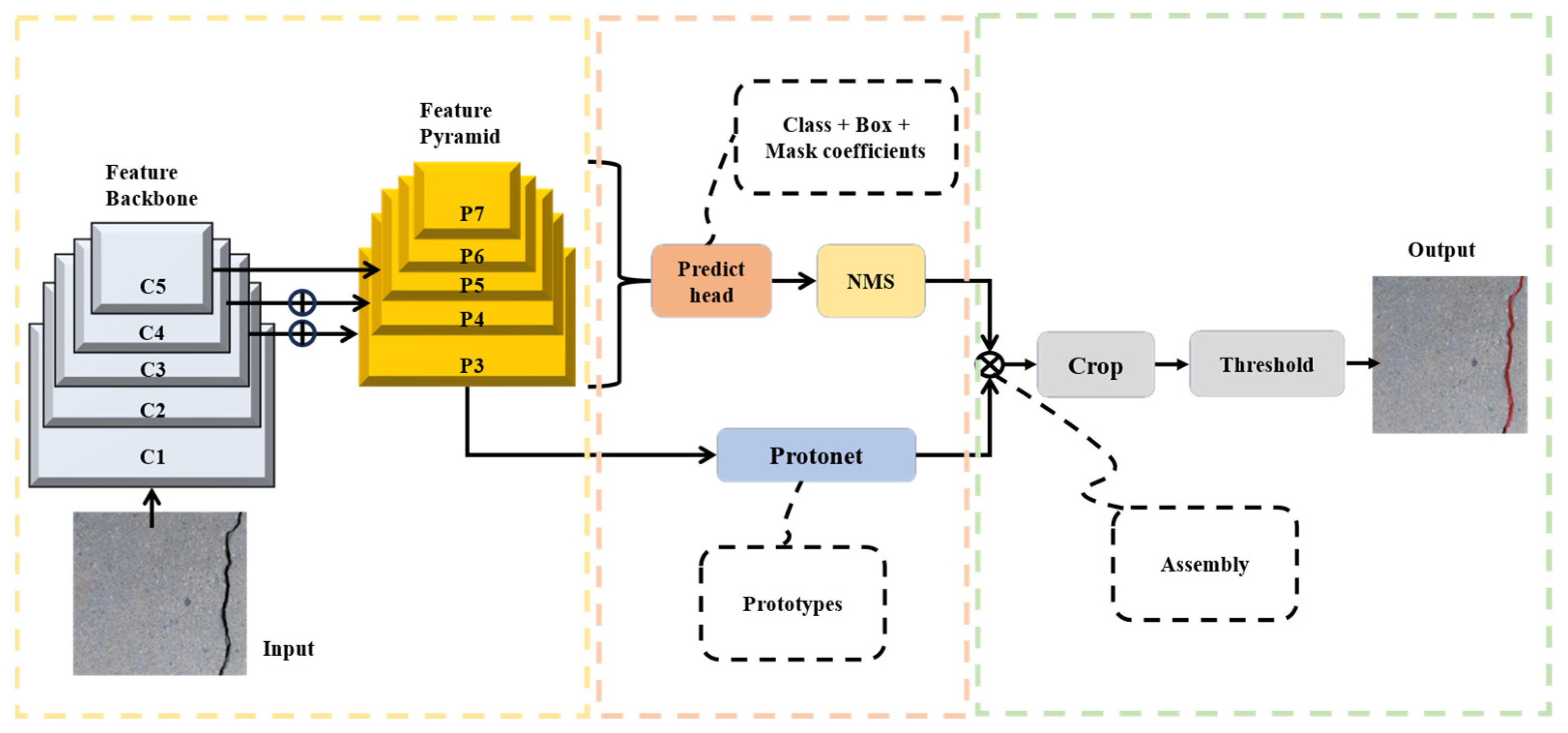 Sensors | Free Full-Text | A Novel Model for Instance Segmentation and ...
