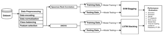 Optimizing IoT Intrusion Detection Using Balanced Class Distribution, Feature Selection, and ...