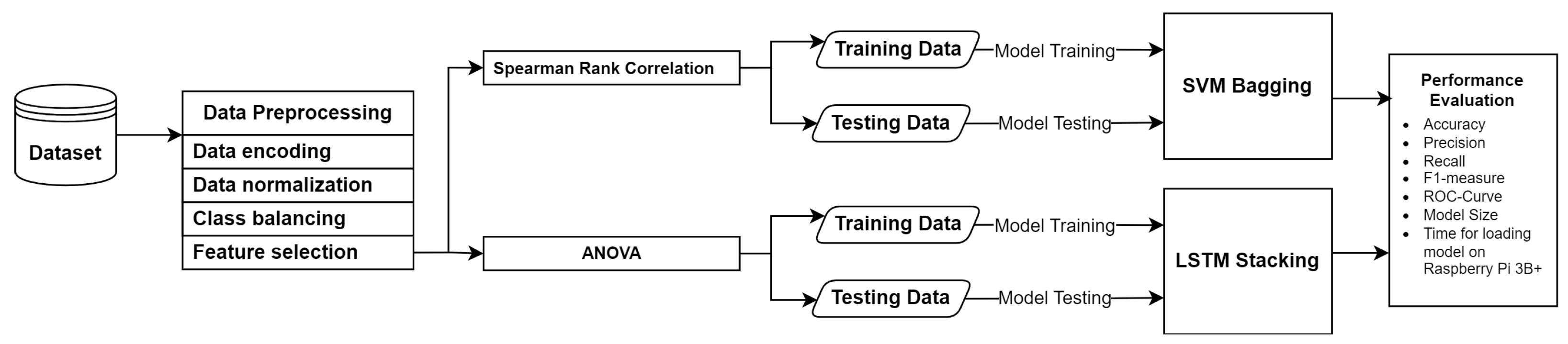 Optimizing IoT Intrusion Detection Using Balanced Class Distribution, Feature Selection, and ...