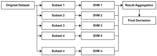Optimizing IoT Intrusion Detection Using Balanced Class Distribution, Feature Selection, and ...