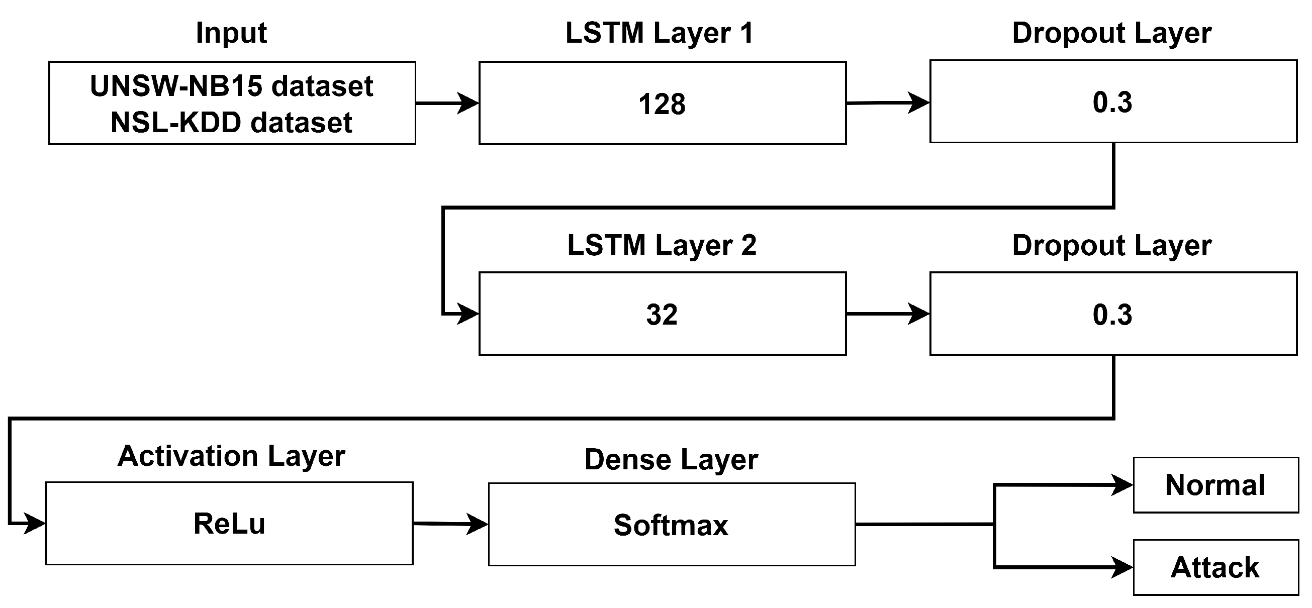 Optimizing IoT Intrusion Detection Using Balanced Class Distribution, Feature Selection, and ...