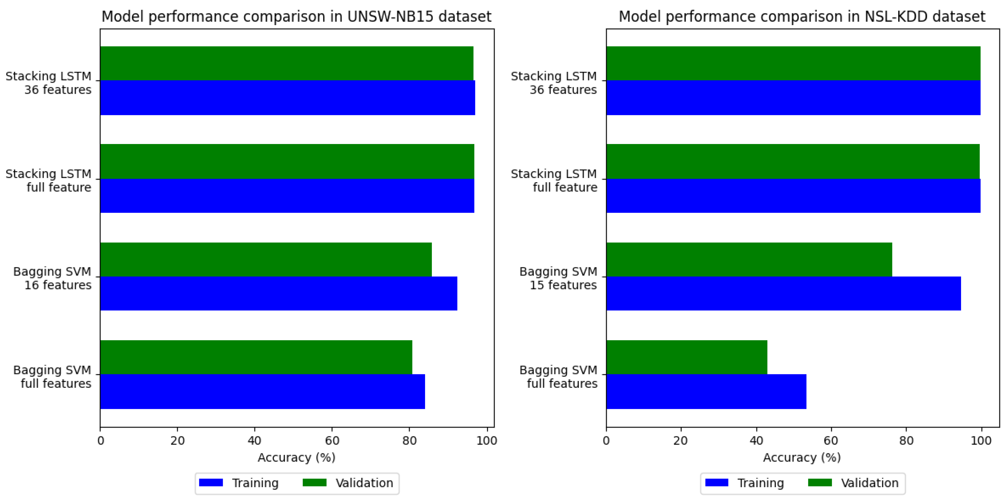 Optimizing IoT Intrusion Detection Using Balanced Class Distribution, Feature Selection, and ...