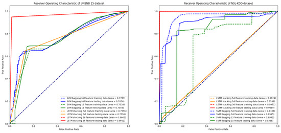 Optimizing IoT Intrusion Detection Using Balanced Class Distribution, Feature Selection, and ...