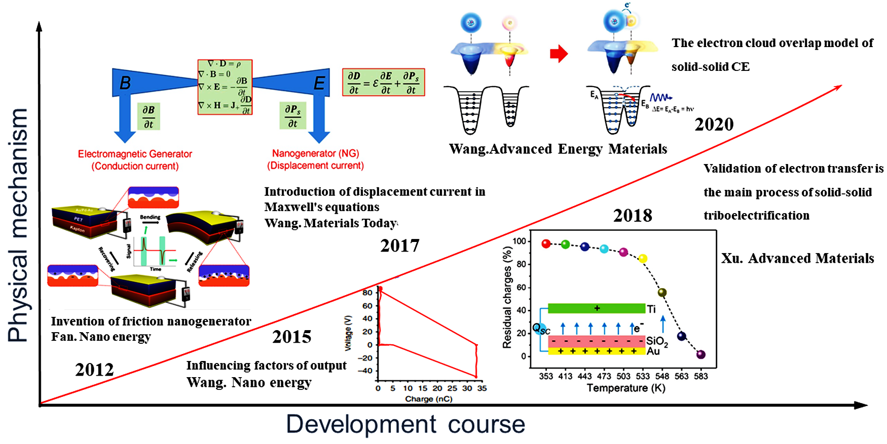 Triboelectric Nanogenerators: State of the Art