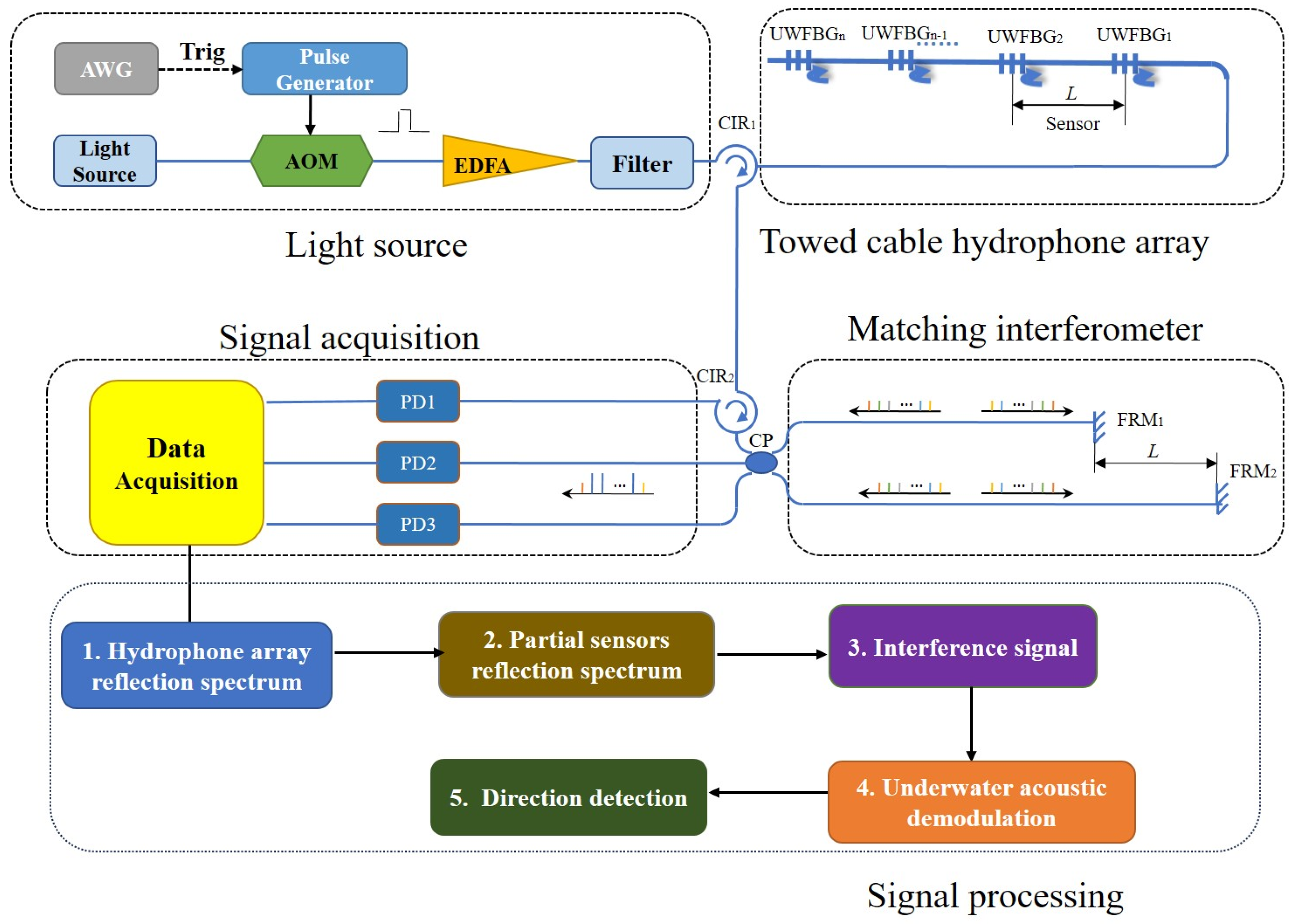 Direction-Finding Study of a 1.7 mm Diameter Towed Hydrophone Array Based on UWFBG