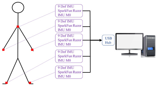 Three-Dimensional Human Posture Recognition by Extremity Angle Estimation with Minimal IMU Sensor