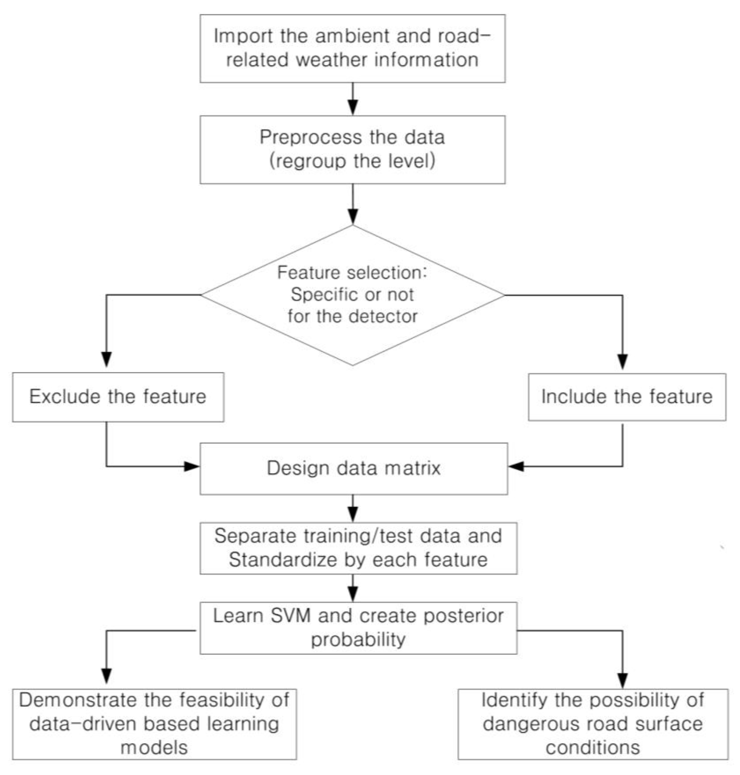 Using Support Vector Machines to Classify Road Surface Conditions to ...