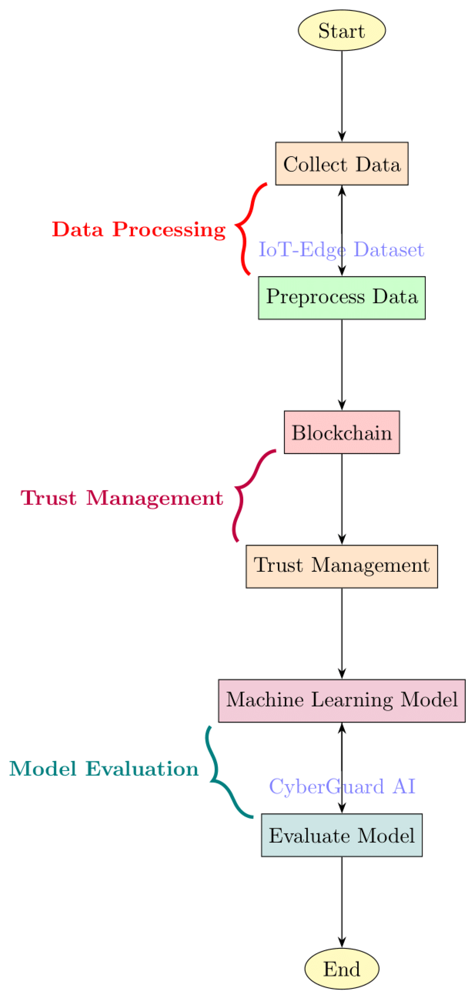 Sensors | Free Full-Text | Trust Management and Resource Optimization in Edge and Fog Computing ...