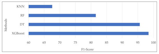 Machine Learning Model Development to Predict Power Outage Duration (POD): A Case Study for ...