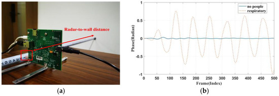 Sensors | Free Full-Text | mmWave-RM: A Respiration Monitoring and ...