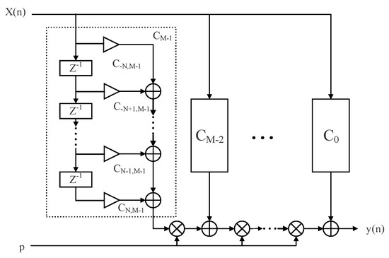 Efficient Aperture Fill Time Correction for Wideband Sparse Array Using Improved Variable ...
