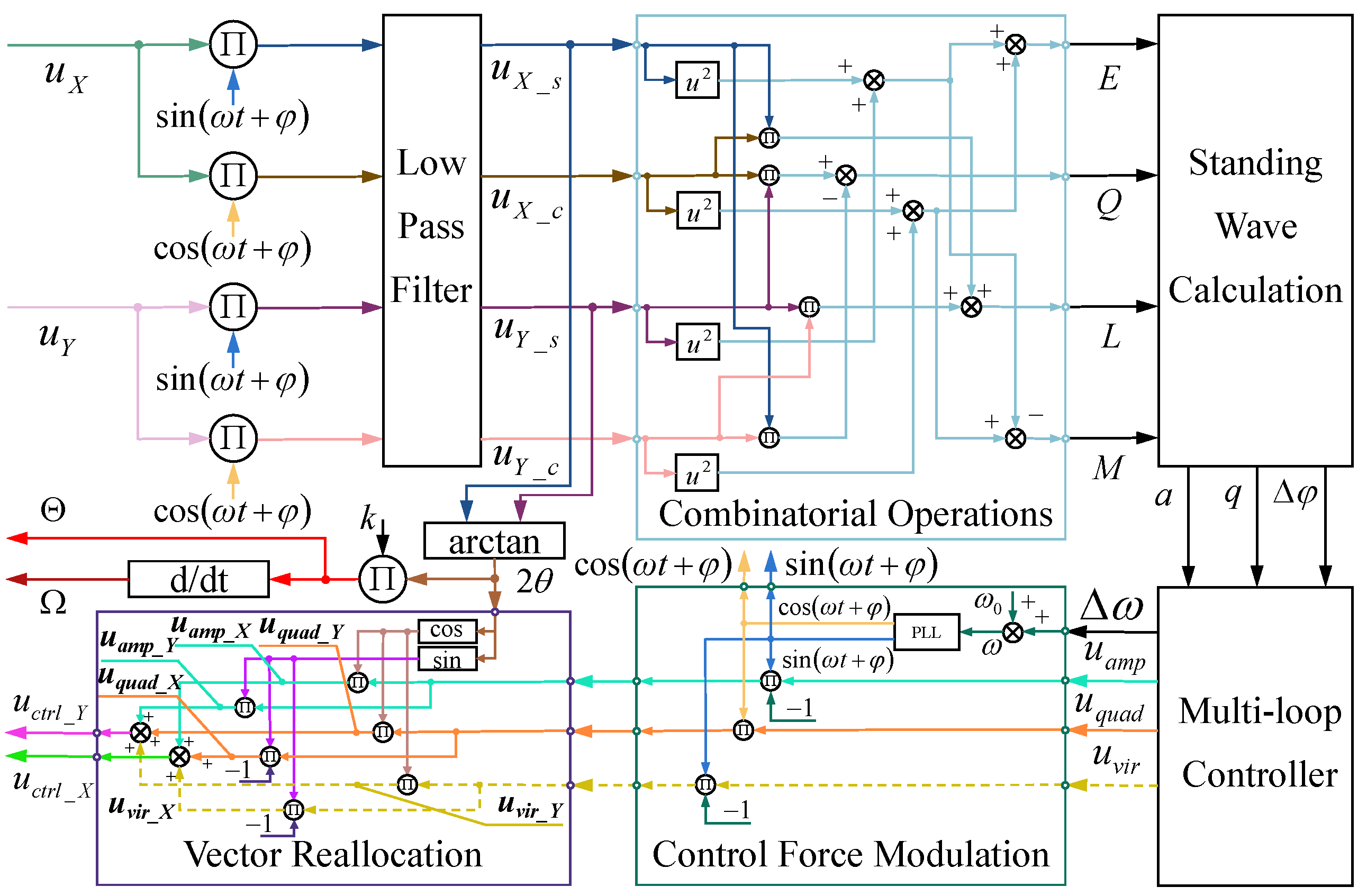 Sensors | Free Full-Text | Identification and Compensation Method of ...