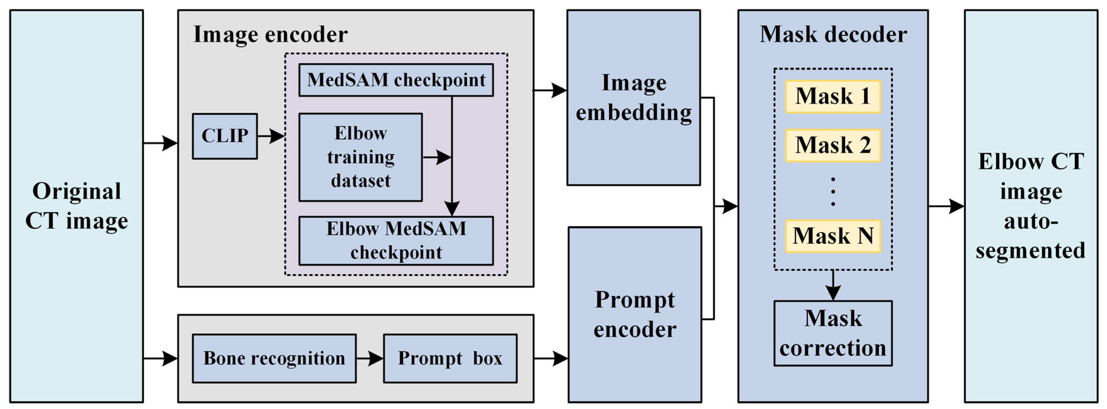 An Automatic Method for Elbow Joint Recognition, Segmentation and Reconstruction